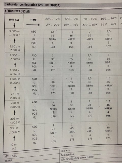 250 EXC 2009 + 250 XC 2011 jetting difference? | KTM Owners Forum