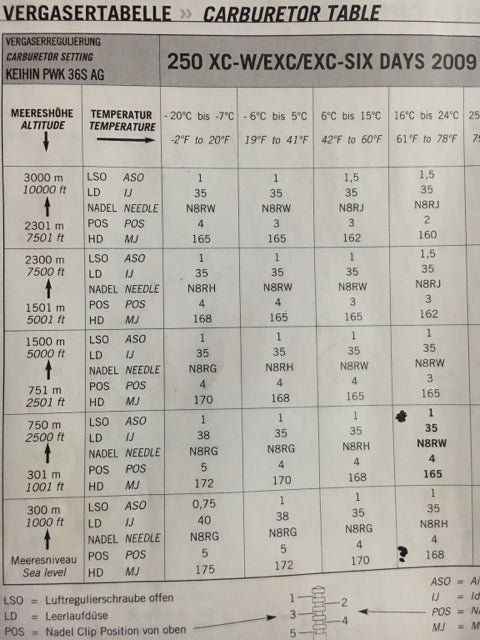 250 EXC 2009 + 250 XC 2011 jetting difference? | KTM Owners Forum