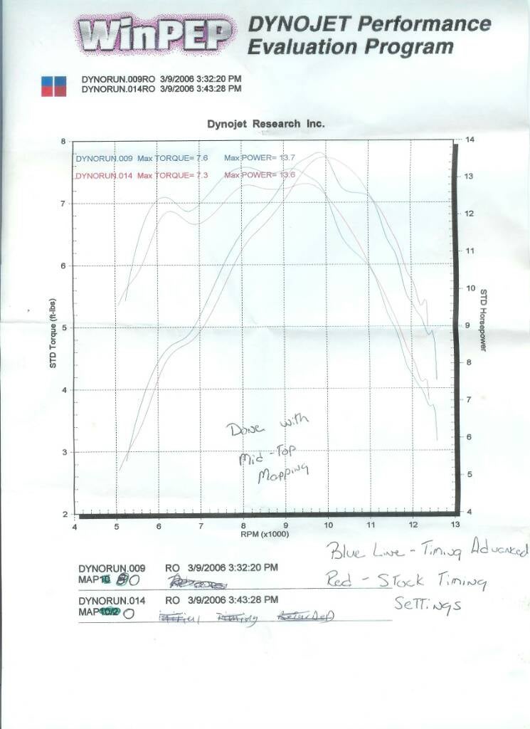 Daytona 190 ignition timing advance, what's safe? | PlanetMinis Forums
