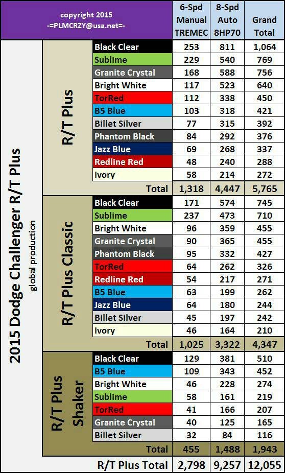 shaker color production numbers | Page 3 | Dodge Challenger Forum