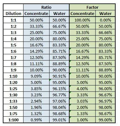 dilution ratios help | Detailing World Forum