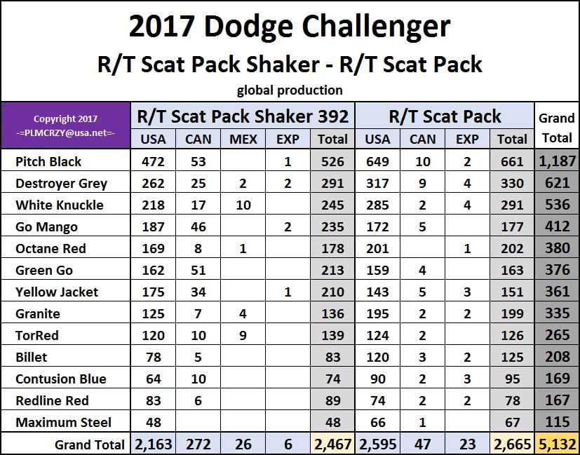 2017 dodge production numbers | Dodge Challenger Forum