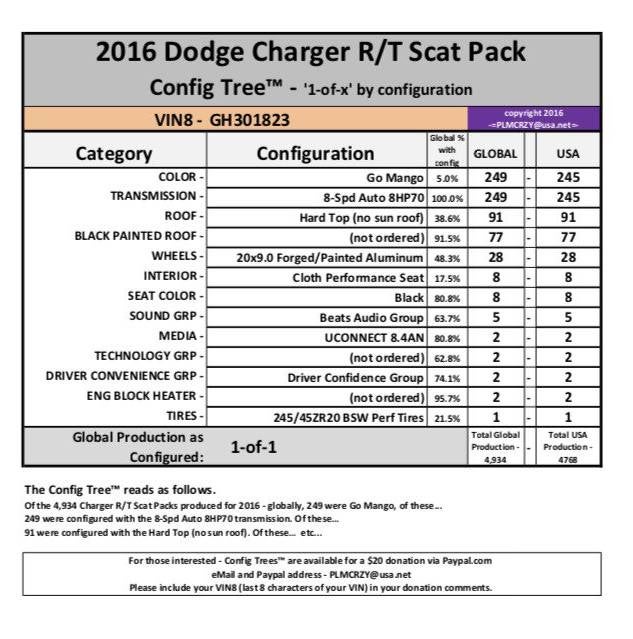 Production numbers for 2017? | Dodge Challenger Forum