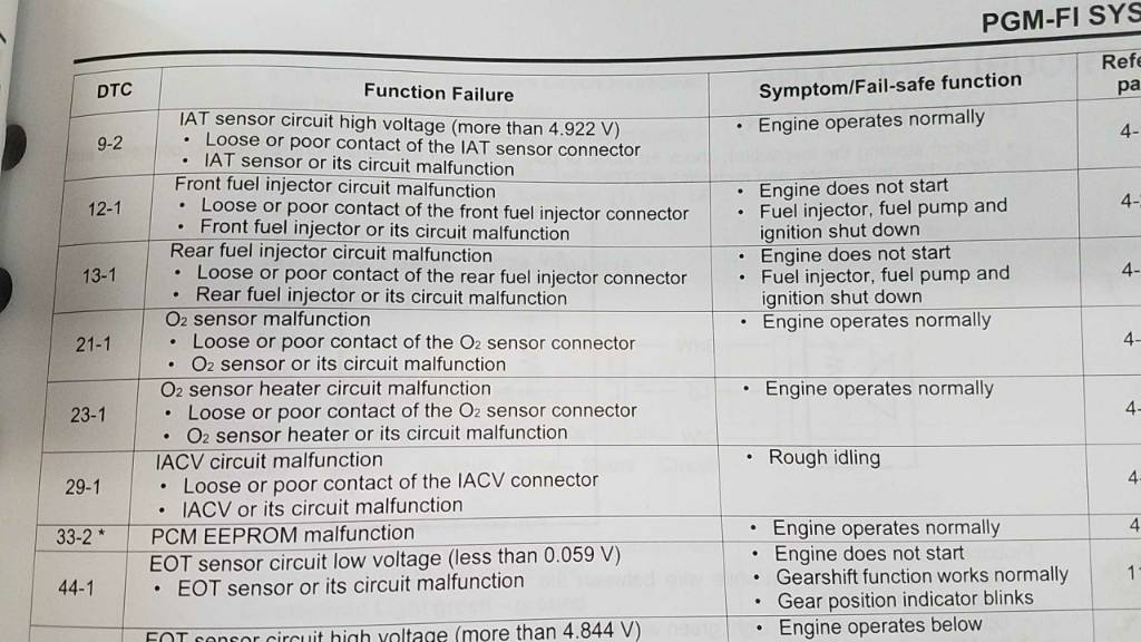HP 1K- MIL blink pattern codes | Honda Pioneer Forum