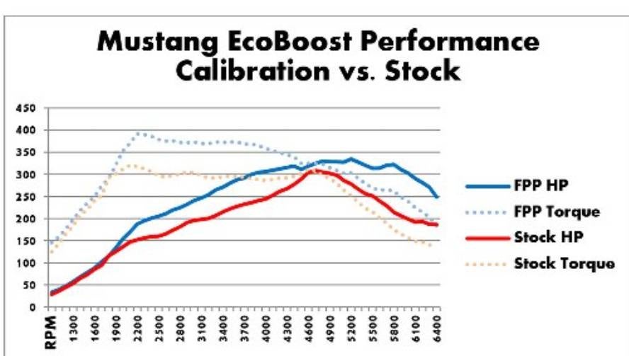 Peak hp vs max hp? | Ford Mustang Ecoboost Forum