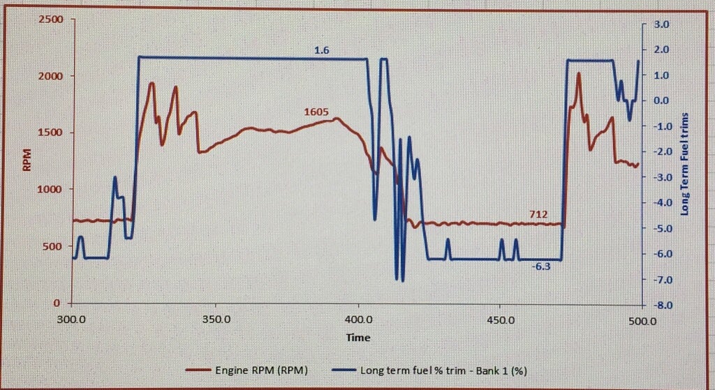 Negative fuel trims (rich condition) -graph included | VW Vortex ...