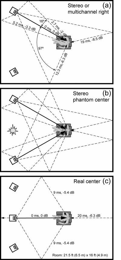 Phantom Center with "higher end" Speakers? | AVS Forum