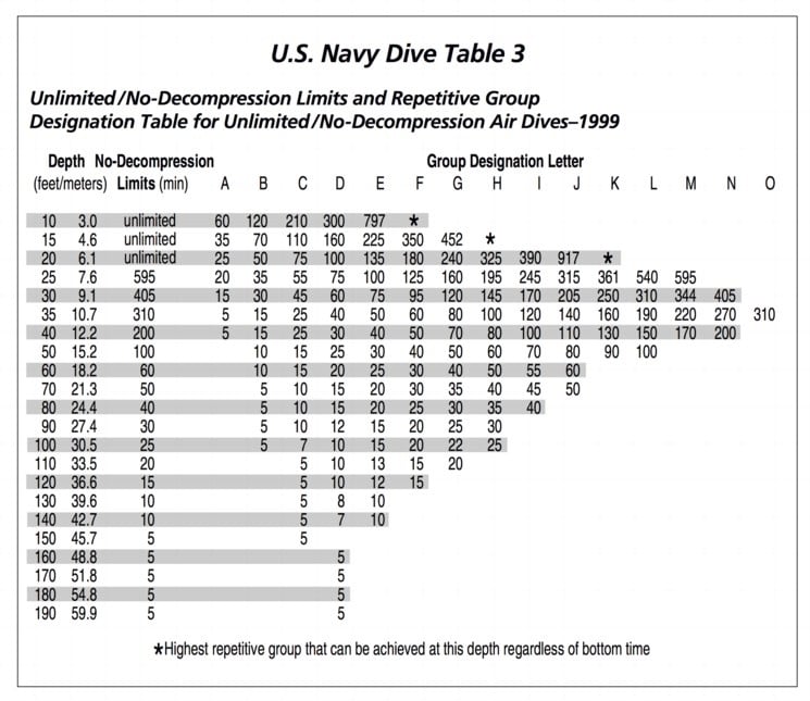 Us Navy Dive Tables Explained | Cabinets Matttroy