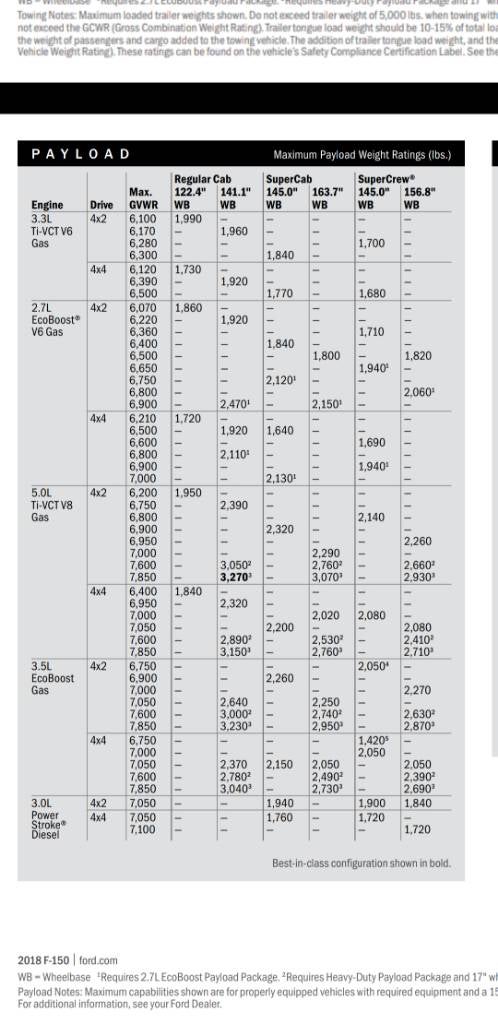 Cant find payload chart for new truck | F150 Ecoboost Forum