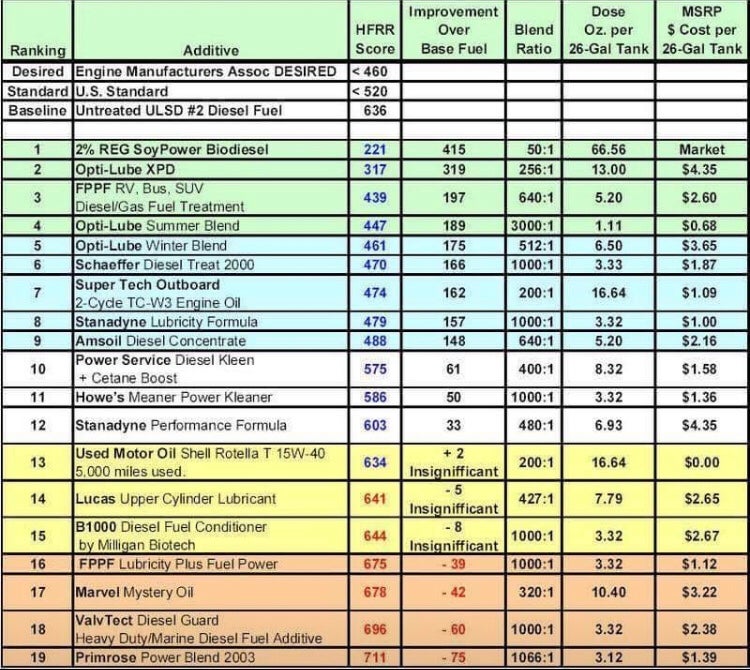 Fuel additive | Chevy and GMC Duramax Diesel Forum
