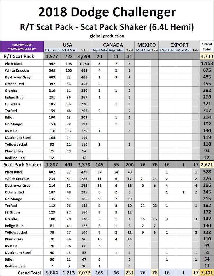 Production numbers | Dodge Challenger Forum
