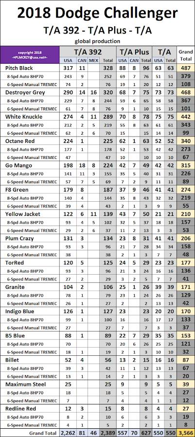 Production numbers | Dodge Challenger Forum