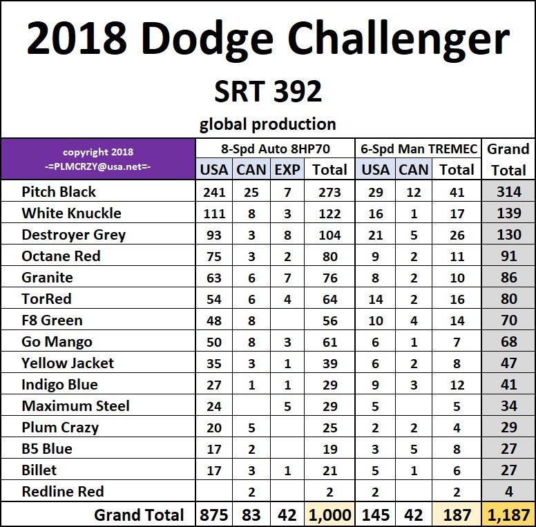 Production numbers | Dodge Challenger Forum