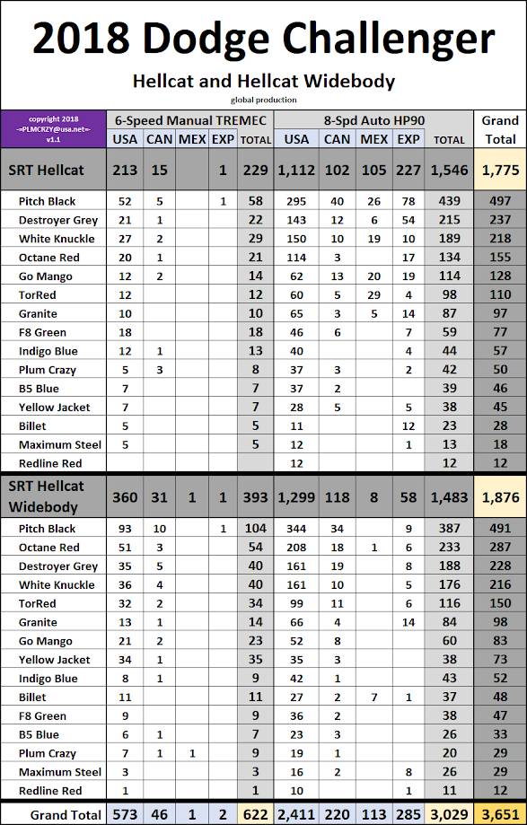 Production numbers | Dodge Challenger Forum