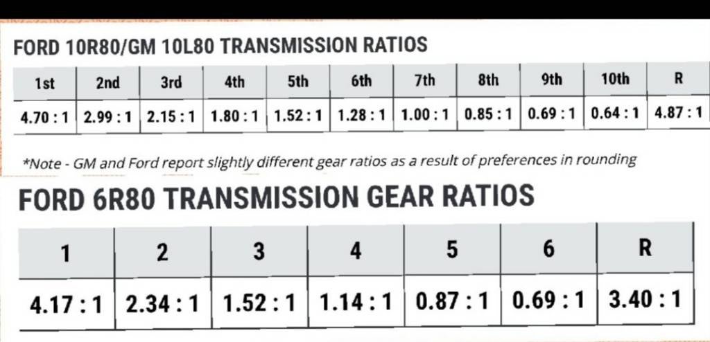 Transmission gears | Ford Mustang Ecoboost Forum