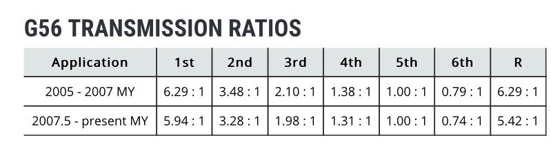 G56 gearing compared to a 68RFE or Aisin with same axle ratio | Cummins ...