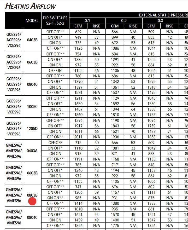Goodman/Amana Furnace temp rise