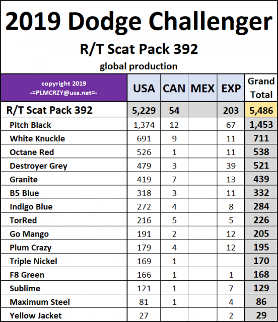 2019/2020 Production Numbers | Dodge Challenger Forum