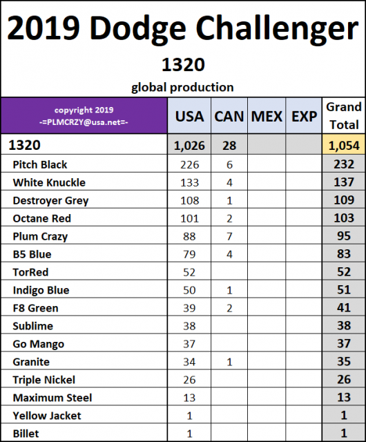 2019/2020 Production Numbers | Dodge Challenger Forum