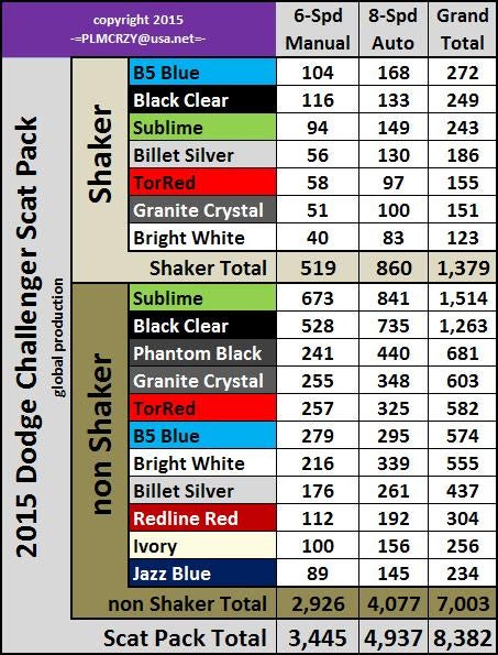 Official 2015 Challenger Production Numbers? | Dodge Challenger Forum