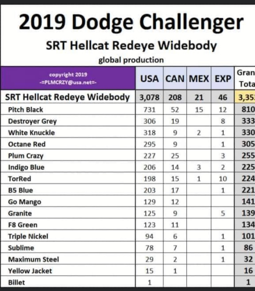 2019/2020 Production Numbers | Page 13 | Dodge Challenger Forum