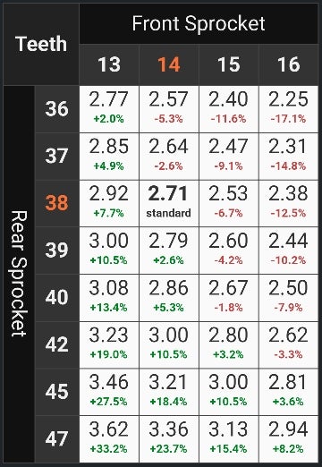 GEARING CHART EXCEL SPREADSHEET | YFZ Central