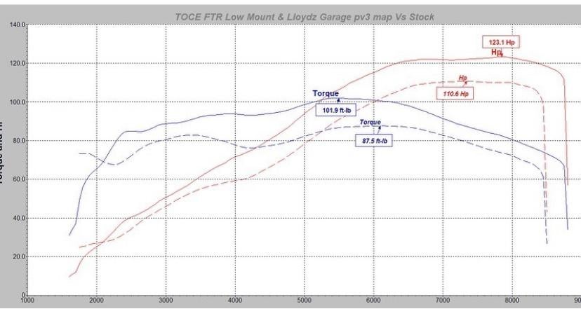 FTR Dyno Run Charts | Indian Motorcycle Forum