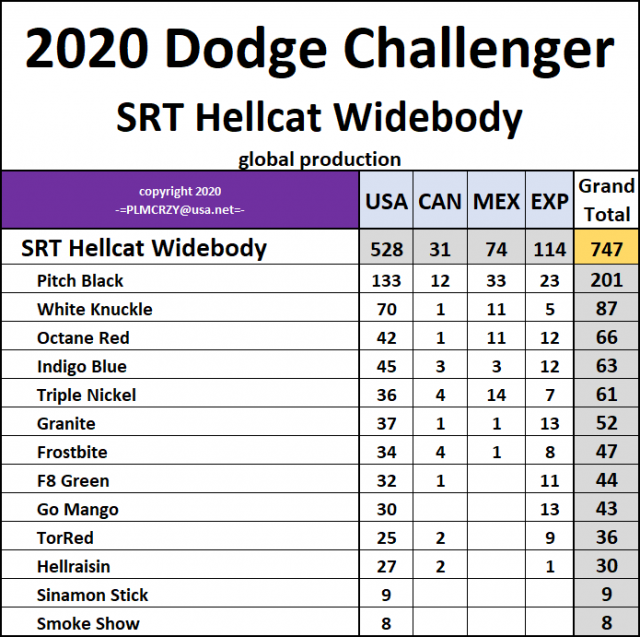 2020 production numbers.. | SRT Hellcat Forum
