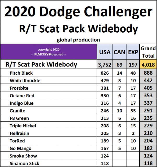 2020 production numbers.. | SRT Hellcat Forum