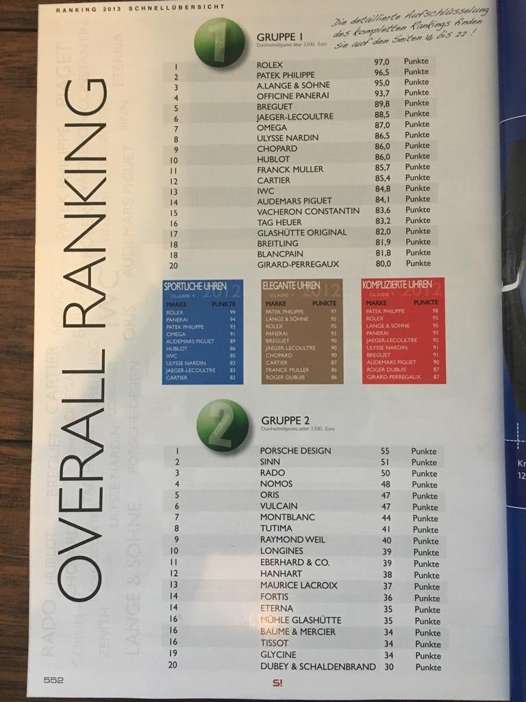 Hey all, I made a watch brand hierarchy tier list | Page 8 | WatchUSeek ...