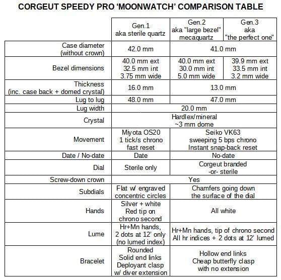 Corgeut Speedy Pro Gen 1 to Gen 3 review | WatchUSeek Watch Forums