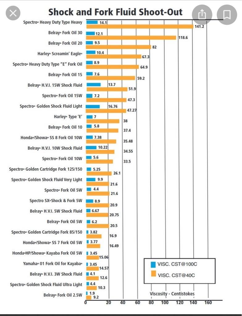 Steering dampener oil | KTM Forums