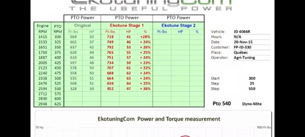 Case for not running your tractor at full rpm | Green Tractor Talk